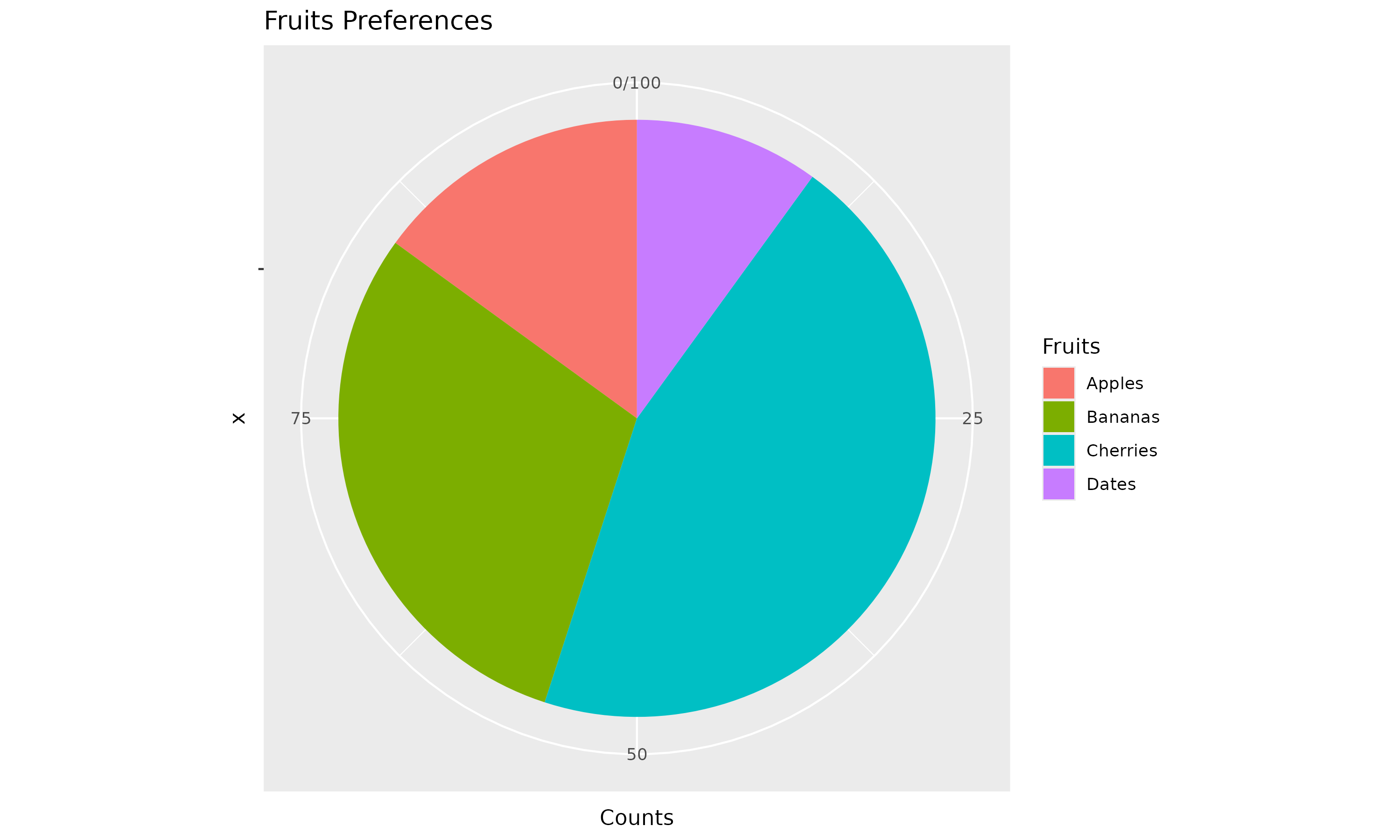 Crafting And Customizing Pie Charts In R Codesignal Learn
